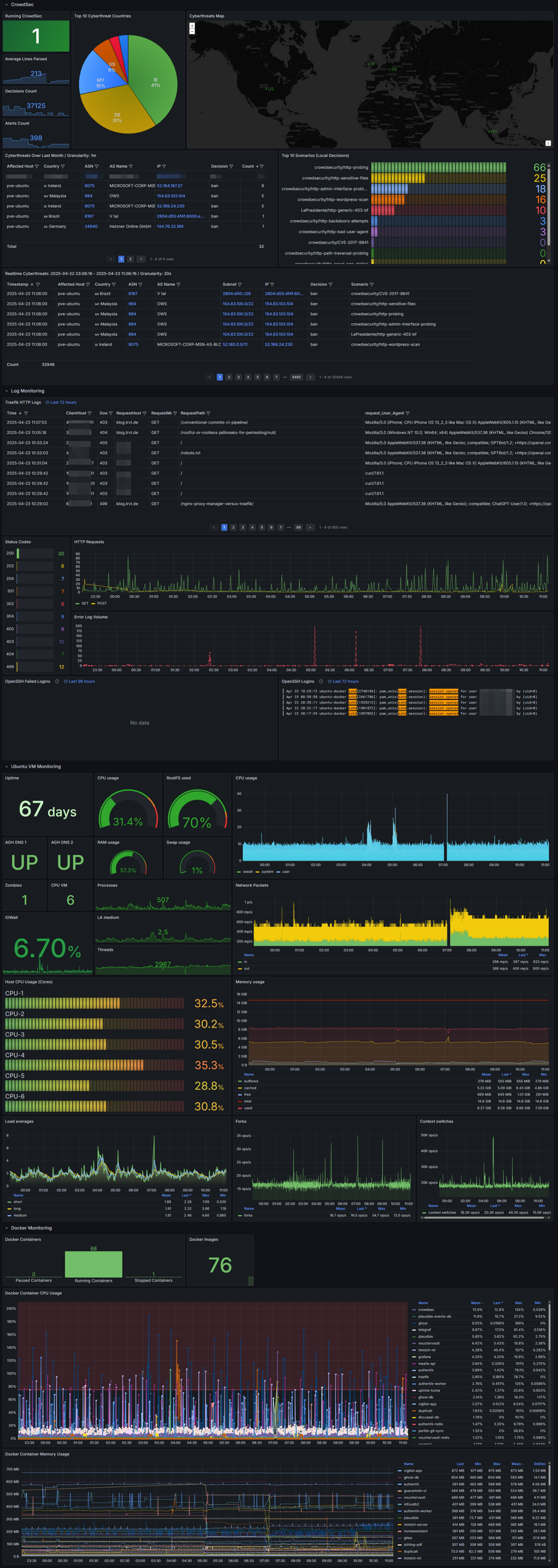 Grafana Dashboard for CrowdSec Cyber Threat Intelligence Insights