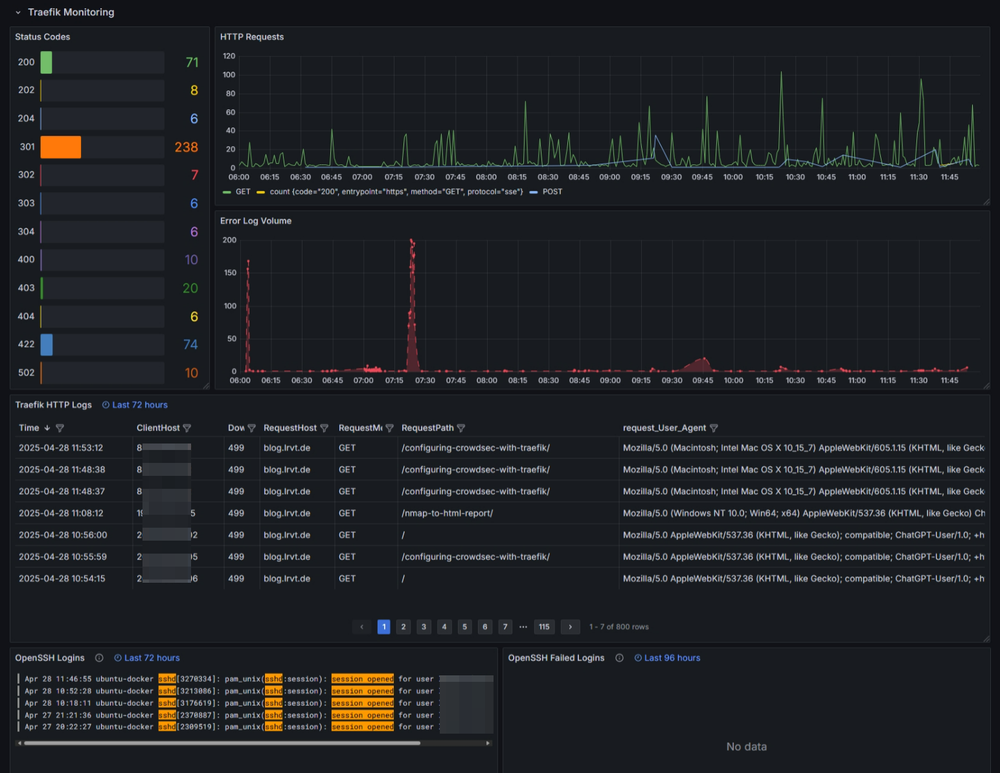 Visualizing Traefik v3 Metrics and HTTP Logs in Grafana