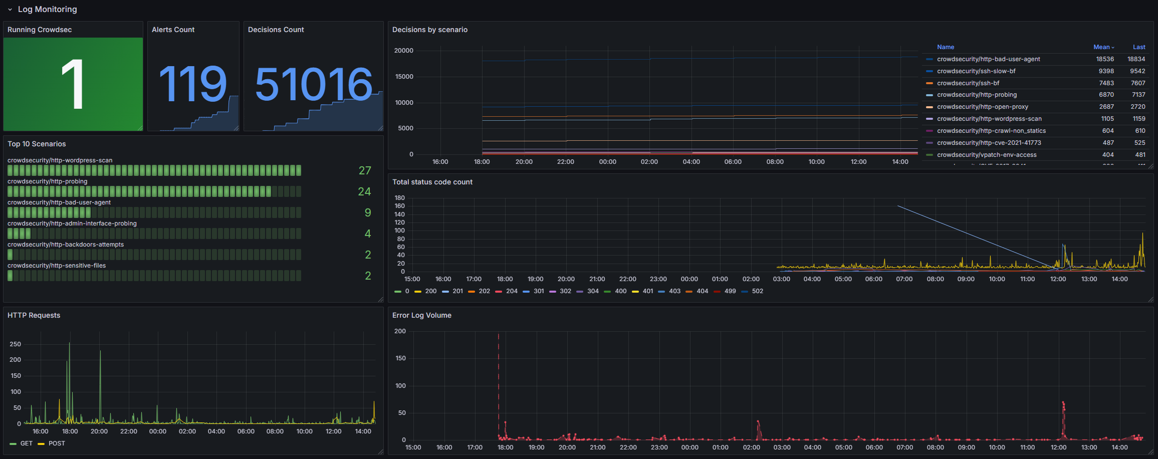 Configuring CrowdSec with Traefik