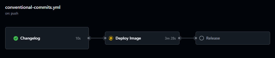 Building an Automated GitHub CI Workflow Based on Conventional Commits